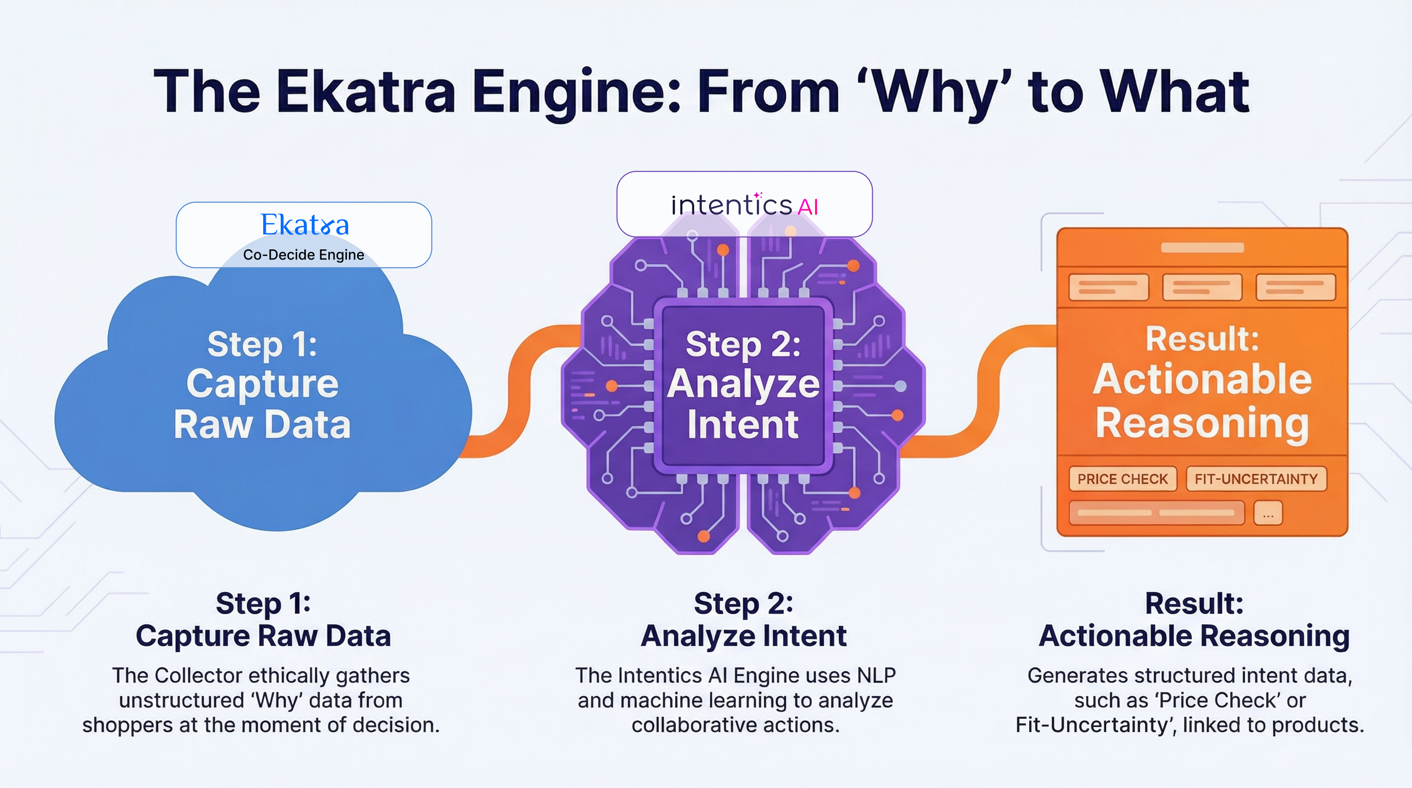 Ekatra - Stop Guessing. Start Knowing.